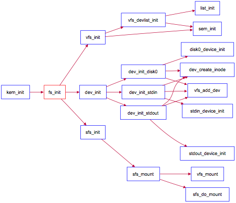 关于实验 - uCore for LoongArch32 Tutorial Book